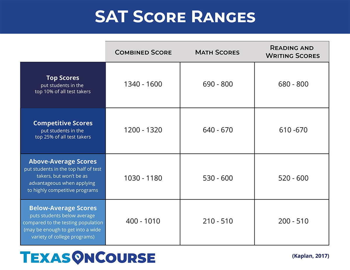 SAT Score Ranges SAT Score Ranges